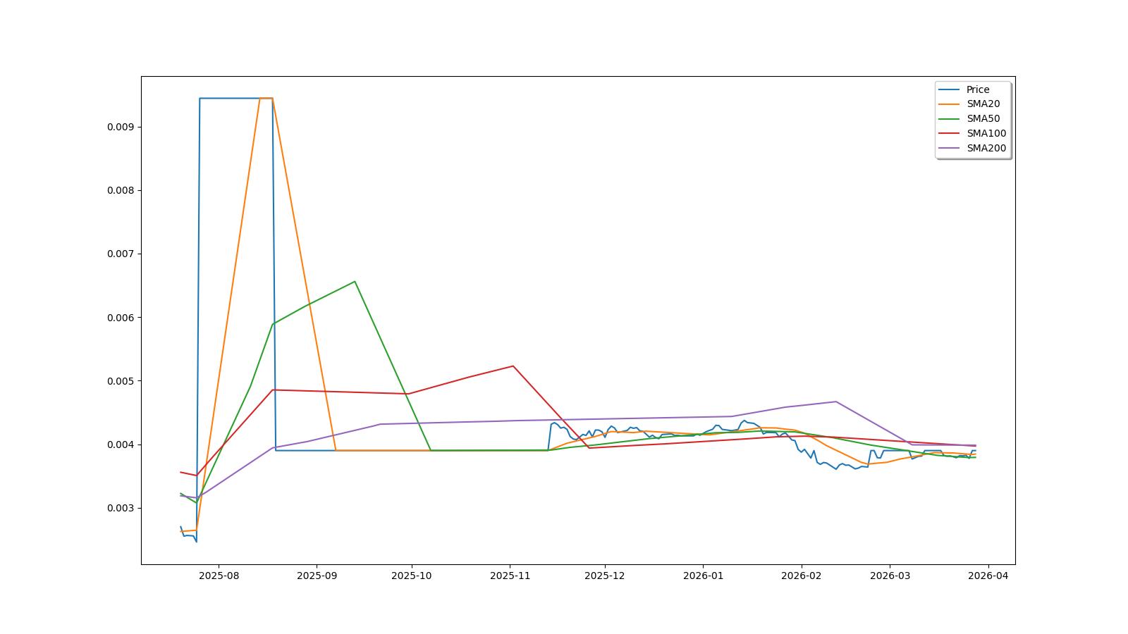 Dock Simple Moving Averages