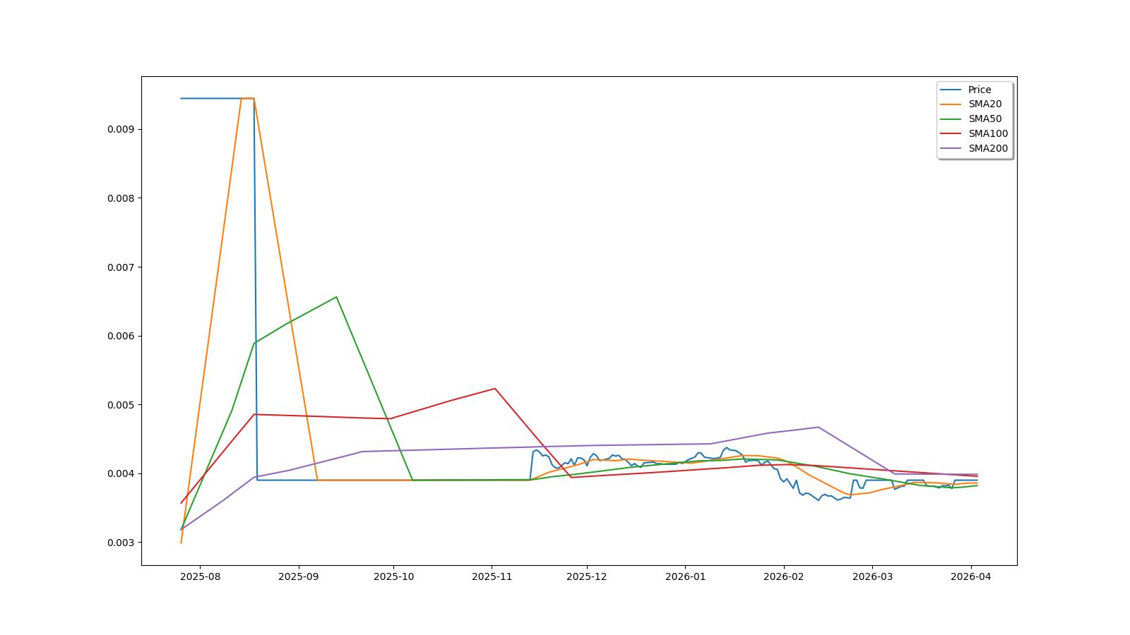 Dock Simple Moving Averages