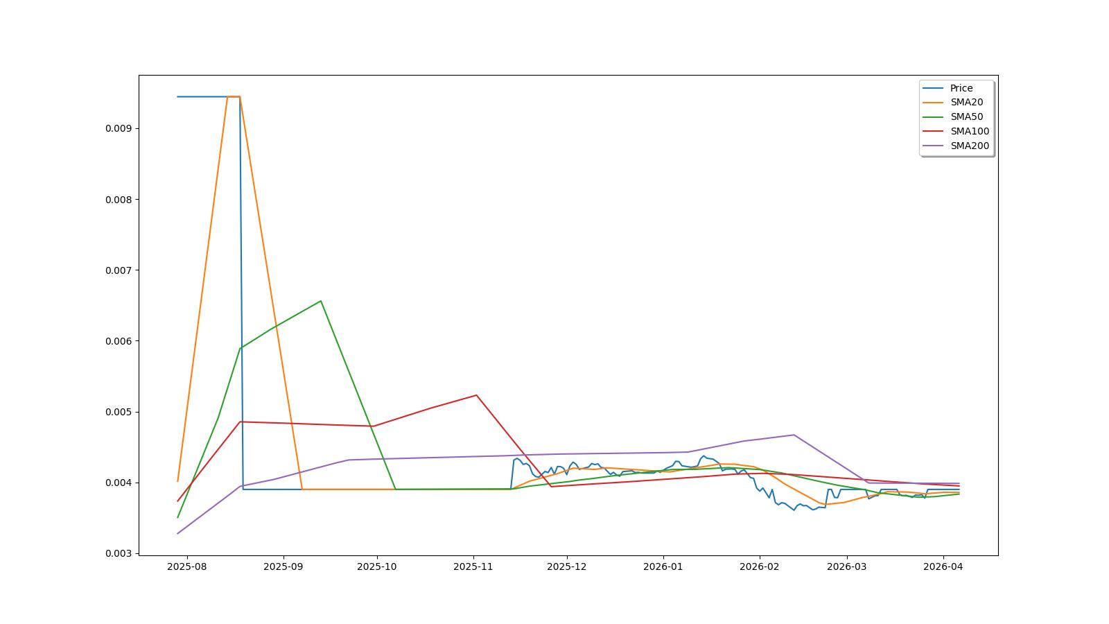 Dock Simple Moving Averages