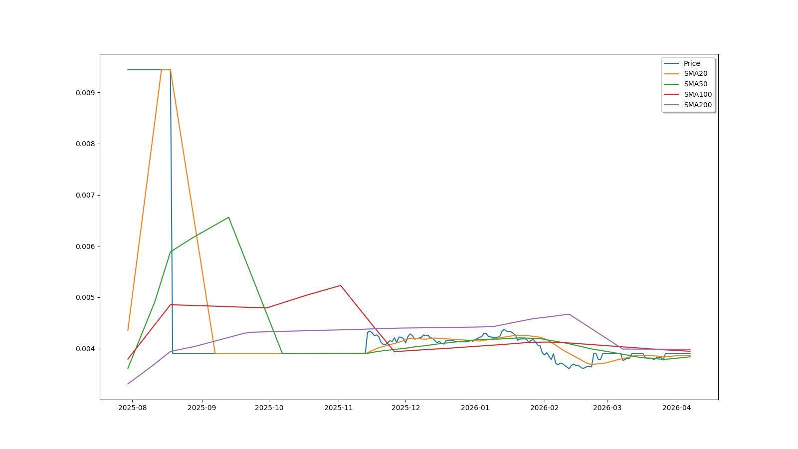 Dock Simple Moving Averages