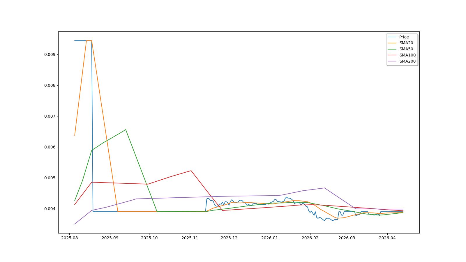 Dock Simple Moving Averages