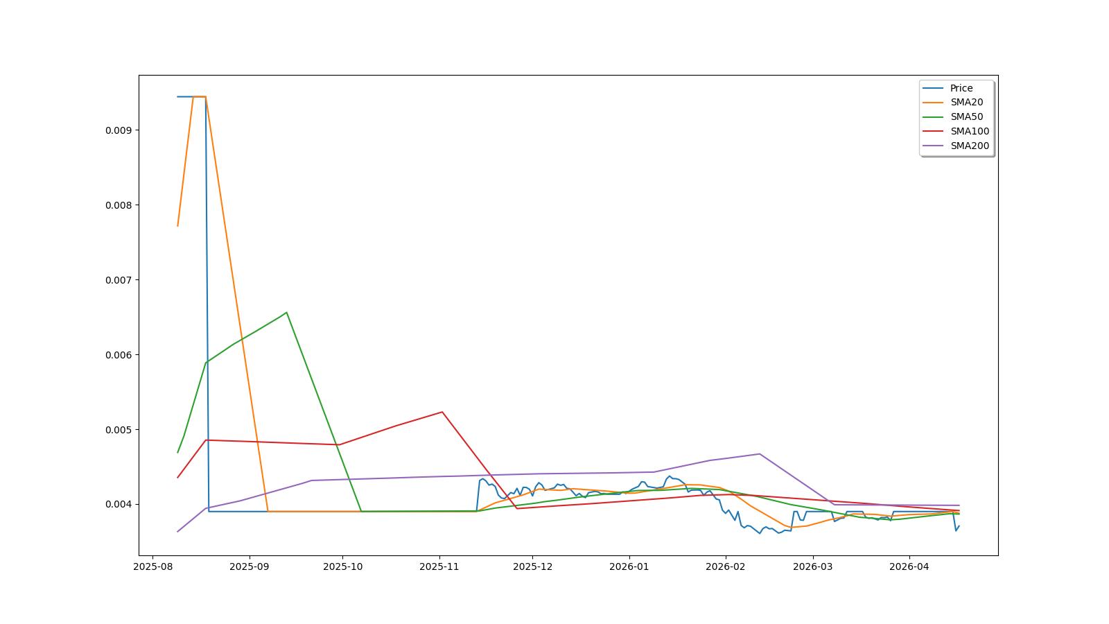 Dock Simple Moving Averages