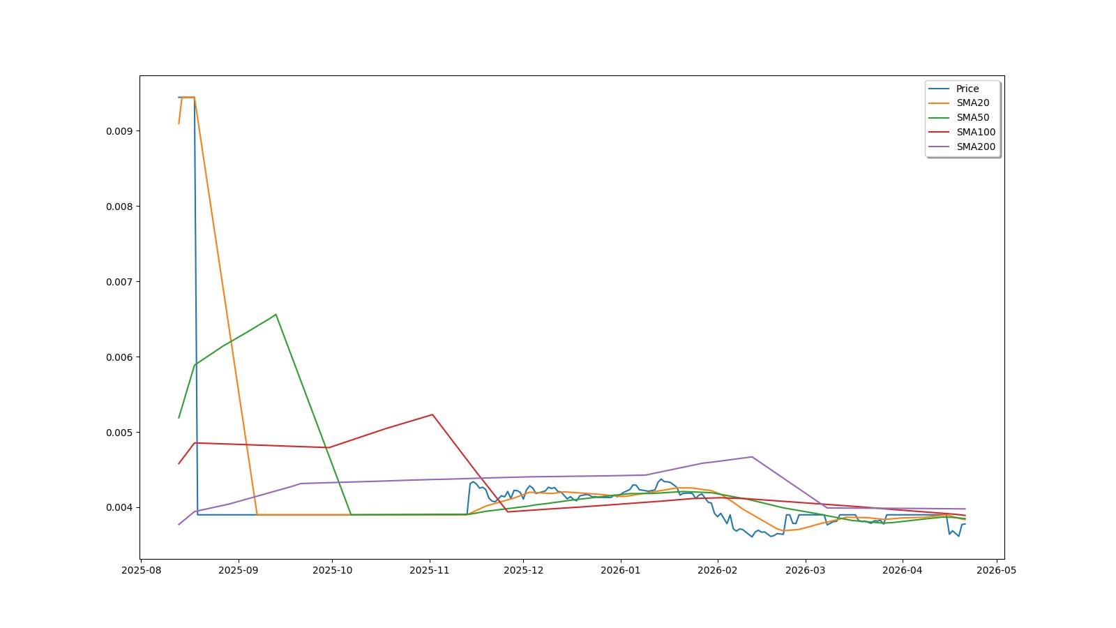 Dock Simple Moving Averages