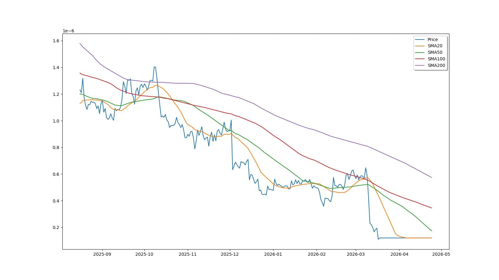DoctorX Simple Moving Averages