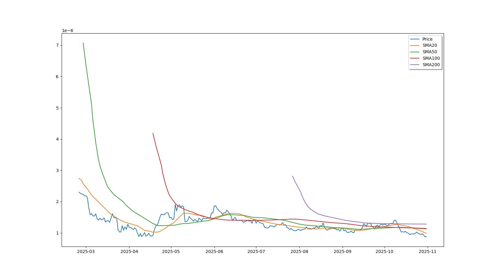 DoctorX Simple Moving Averages