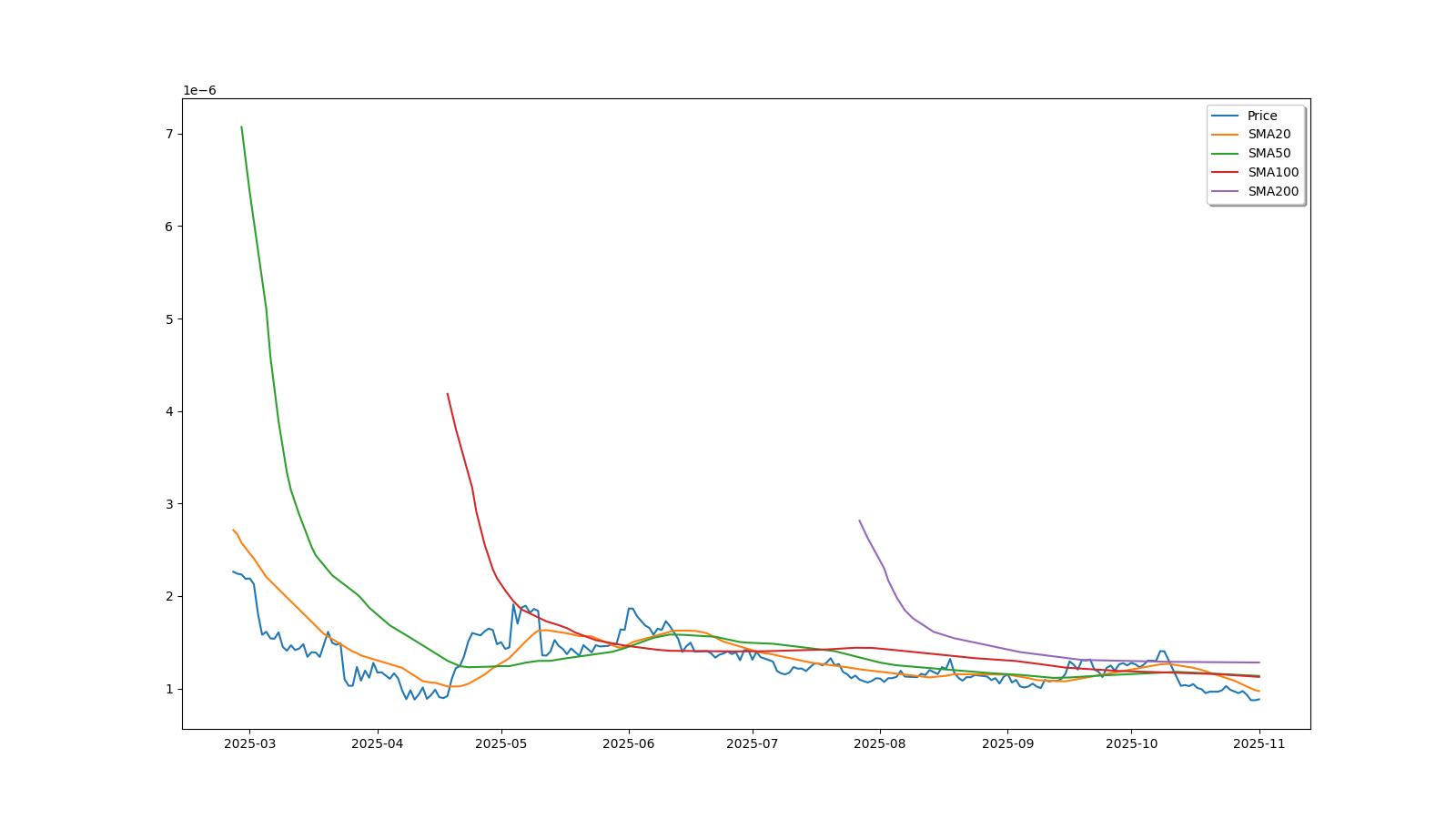 DoctorX Simple Moving Averages