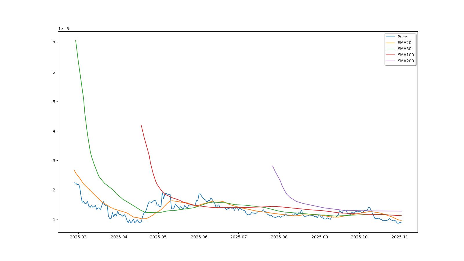 DoctorX Simple Moving Averages