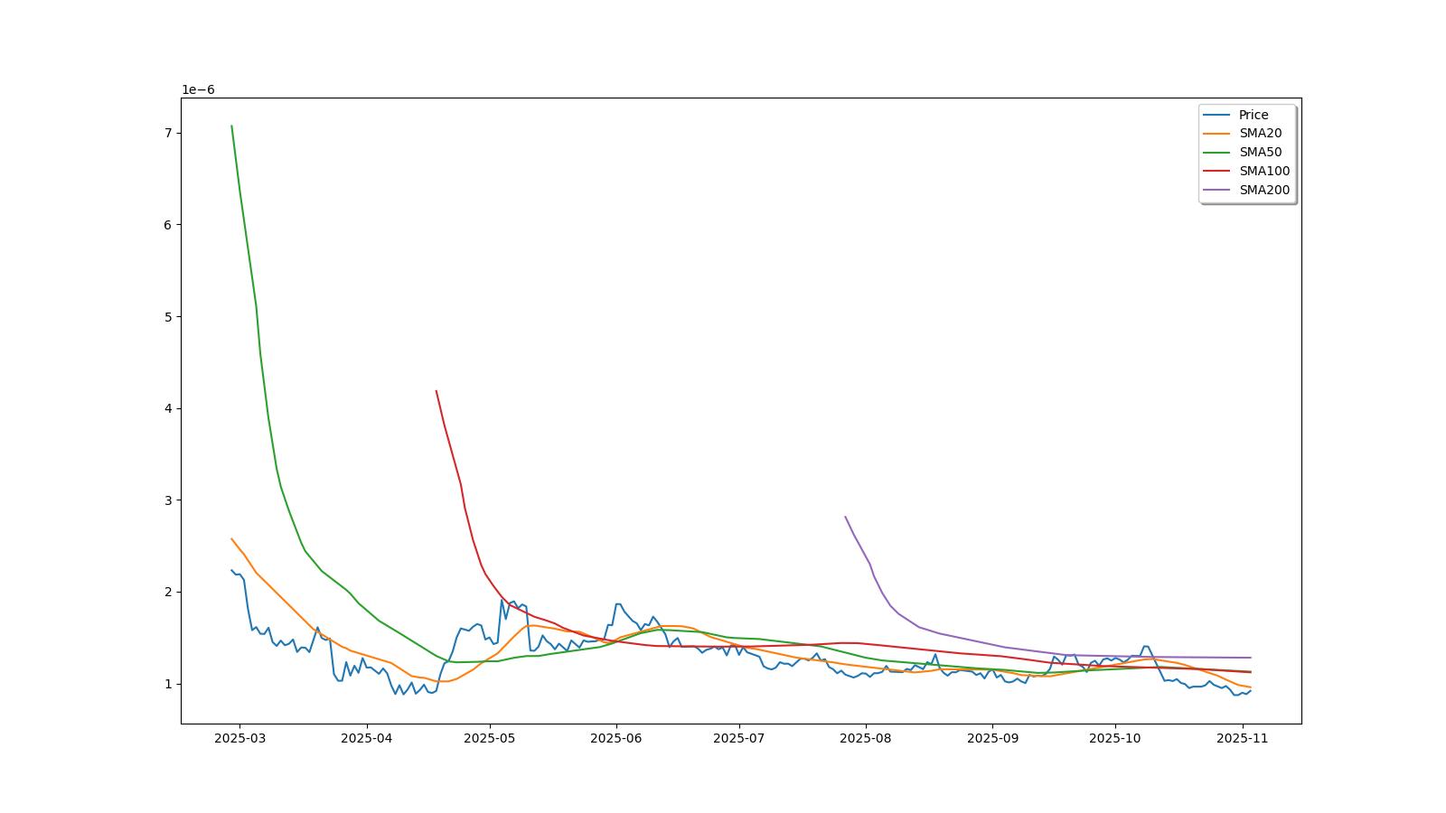 DoctorX Simple Moving Averages