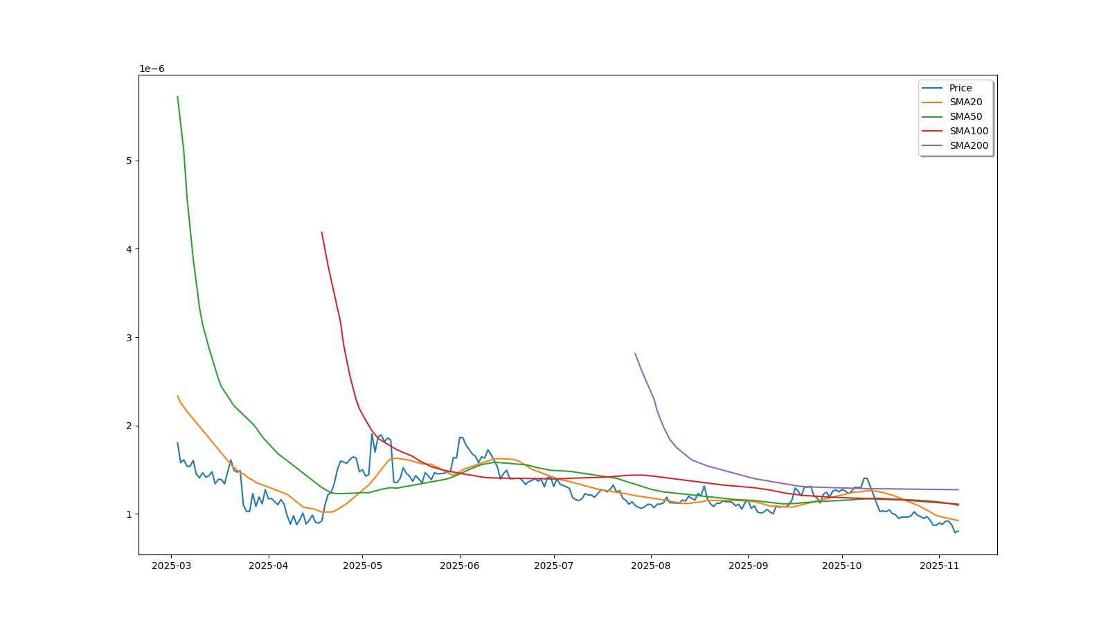 DoctorX Simple Moving Averages