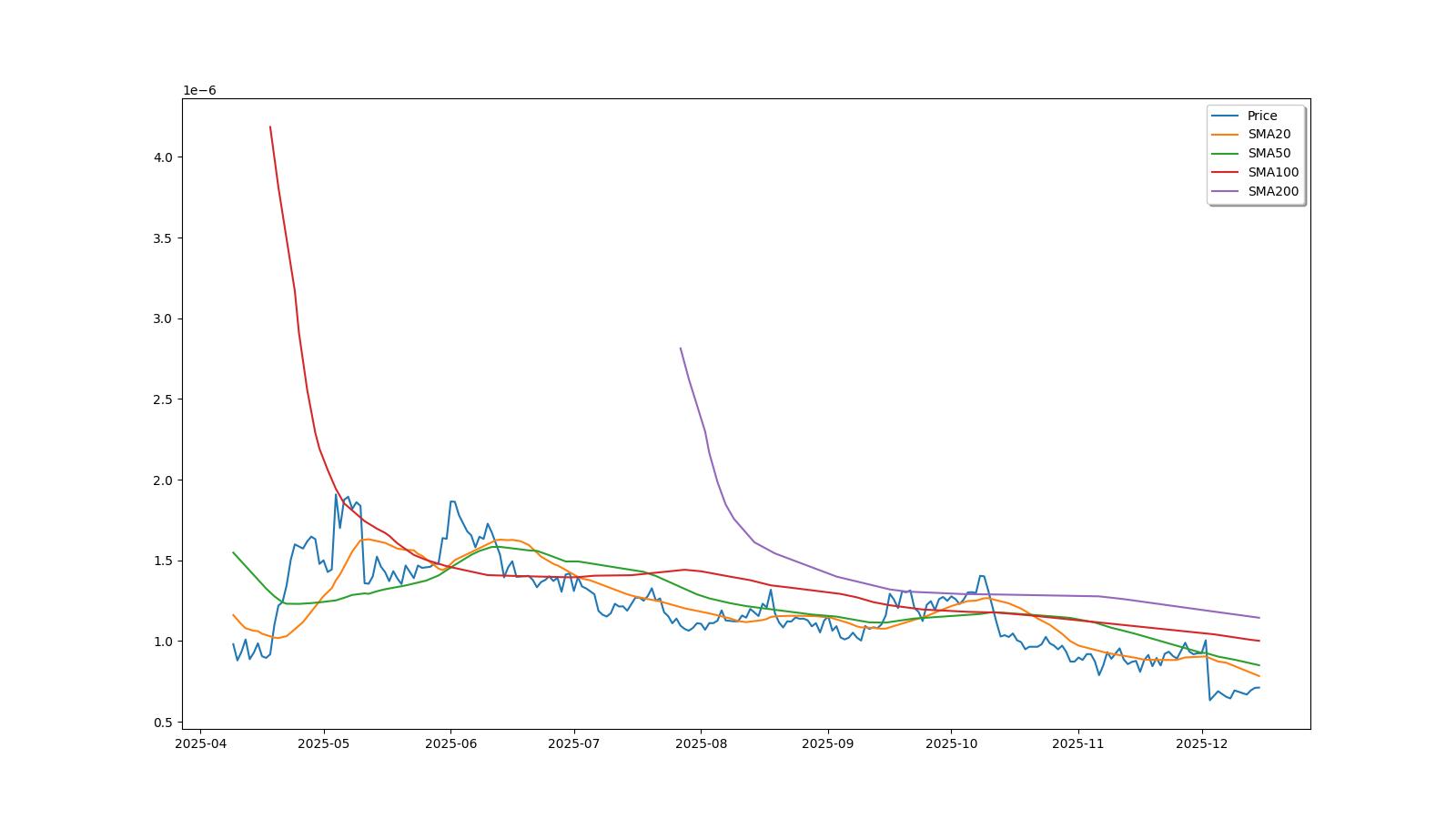 DoctorX Simple Moving Averages