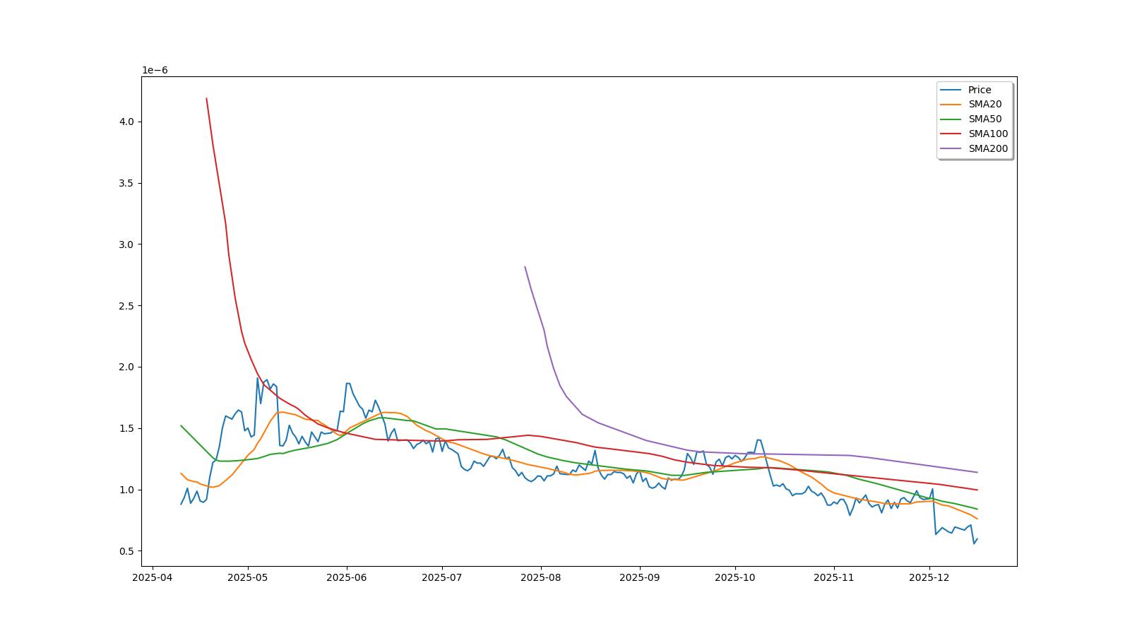 DoctorX Simple Moving Averages