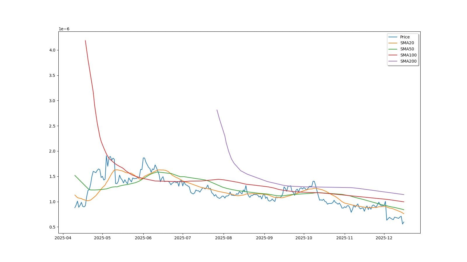 DoctorX Simple Moving Averages