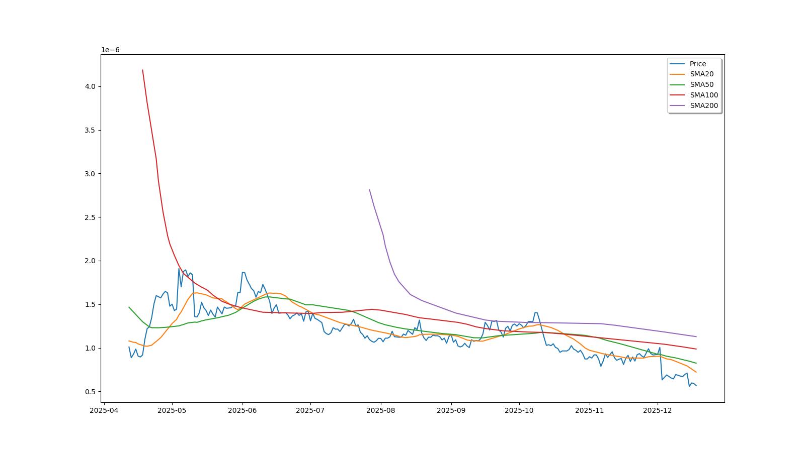 DoctorX Simple Moving Averages