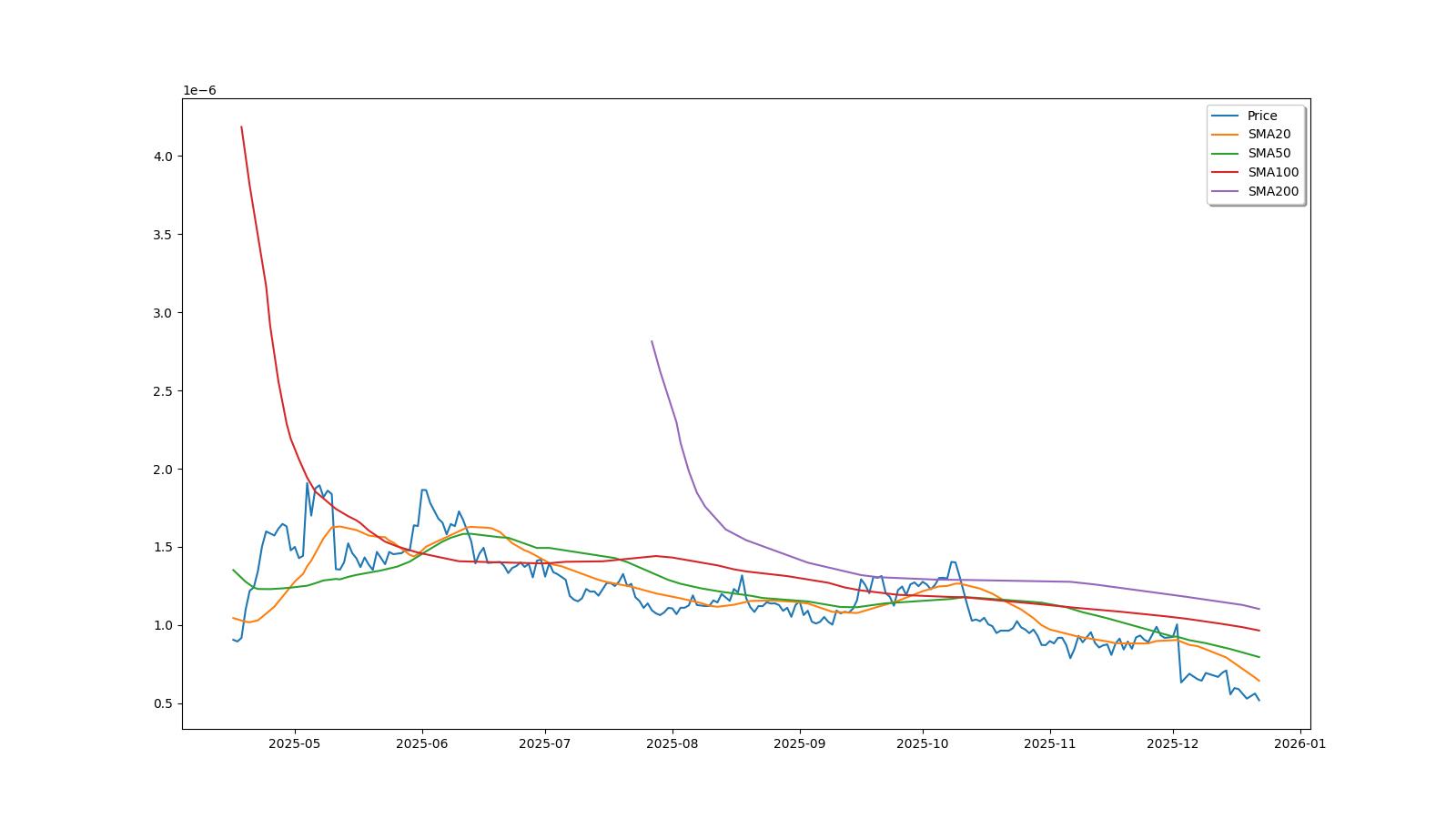 DoctorX Simple Moving Averages