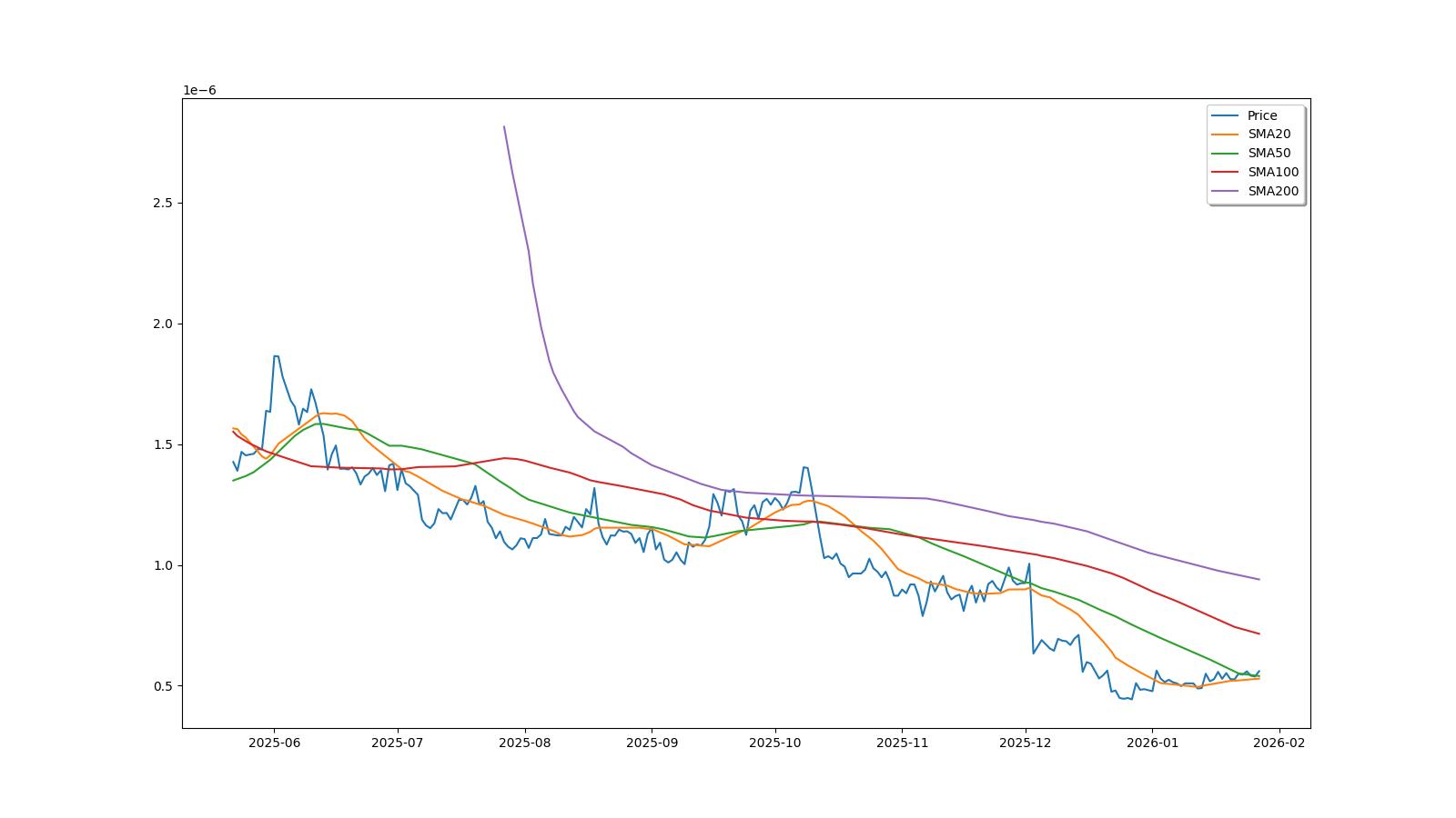 DoctorX Simple Moving Averages