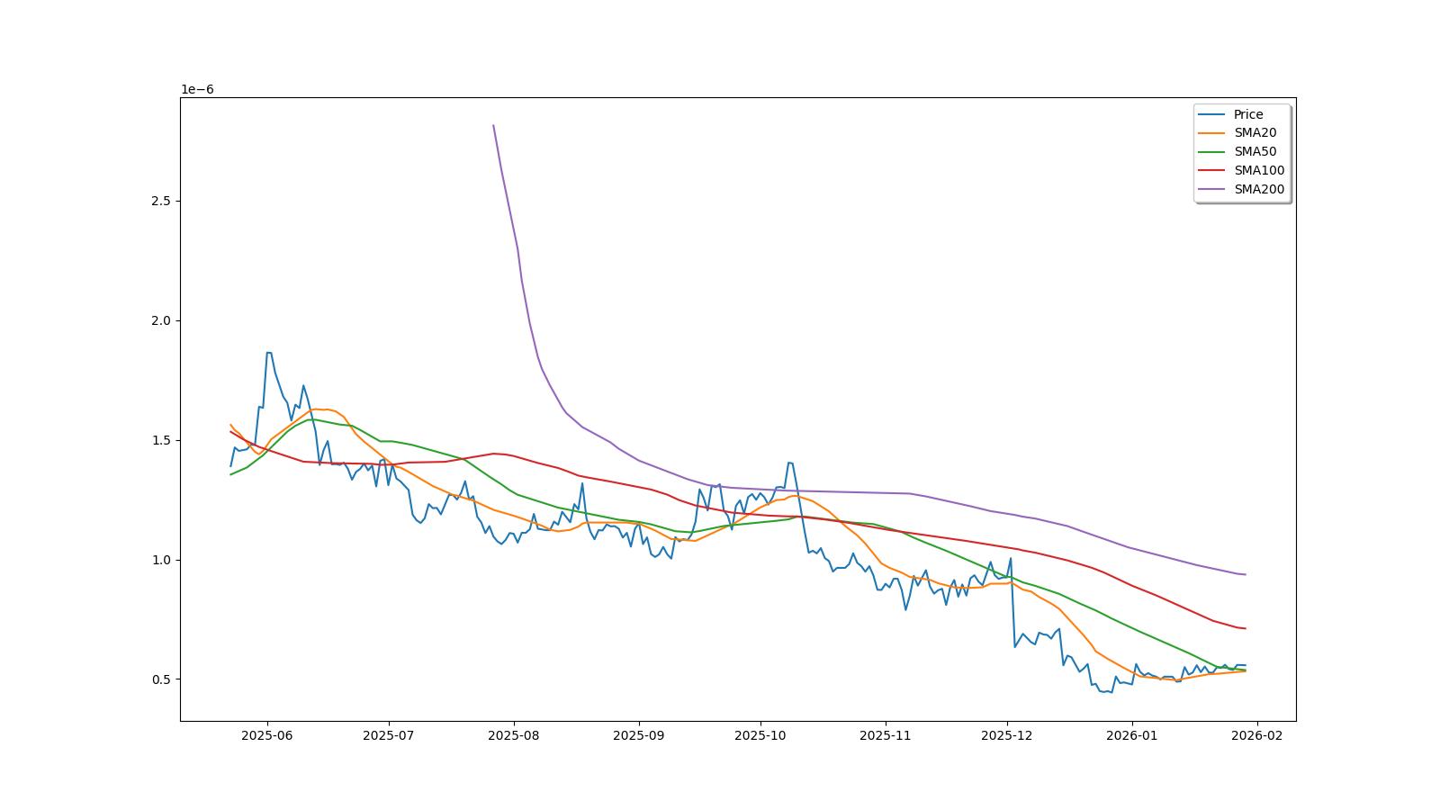 DoctorX Simple Moving Averages