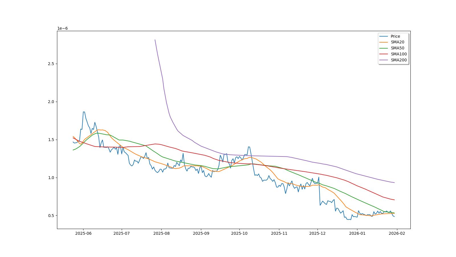 DoctorX Simple Moving Averages