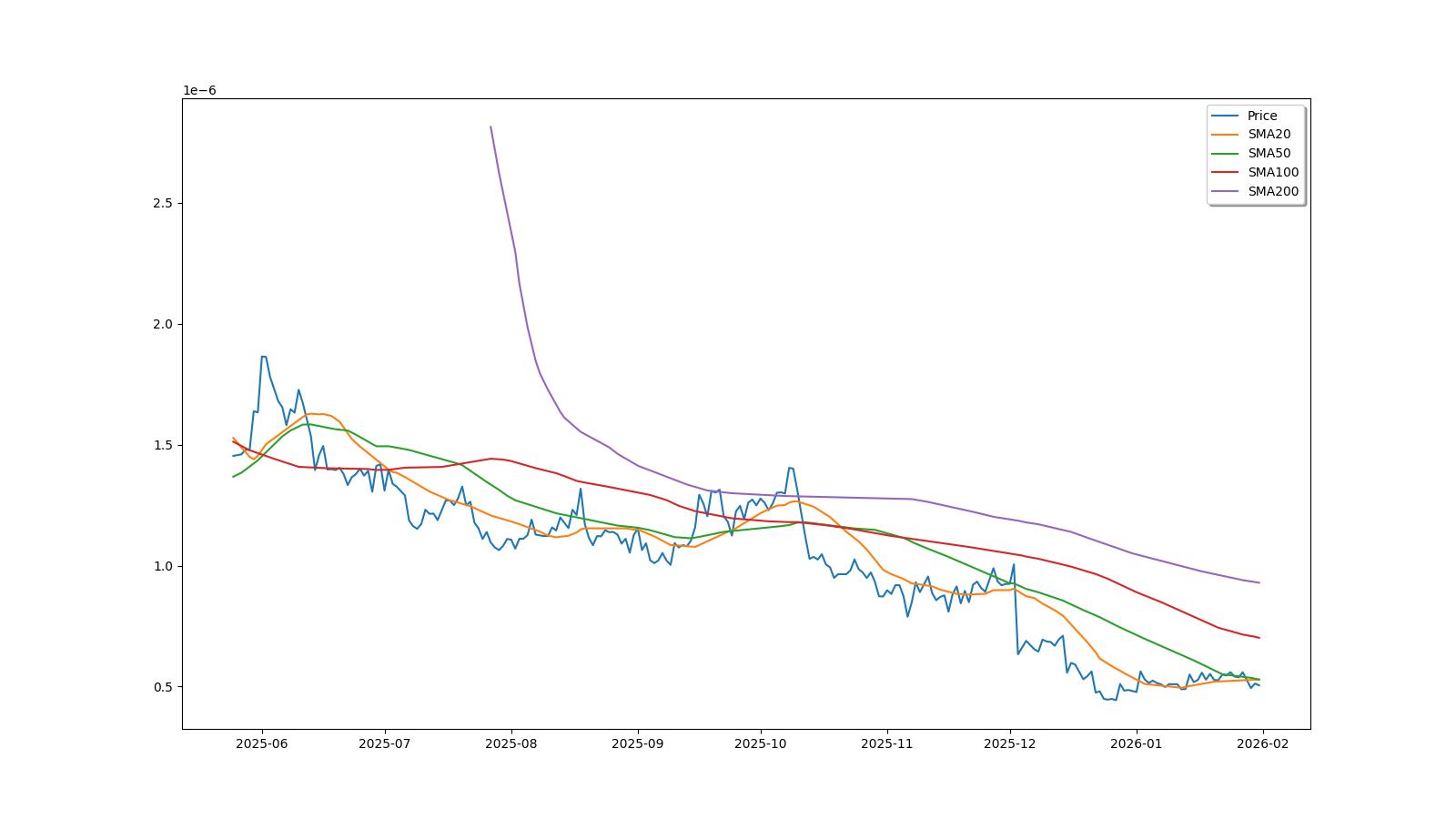 DoctorX Simple Moving Averages