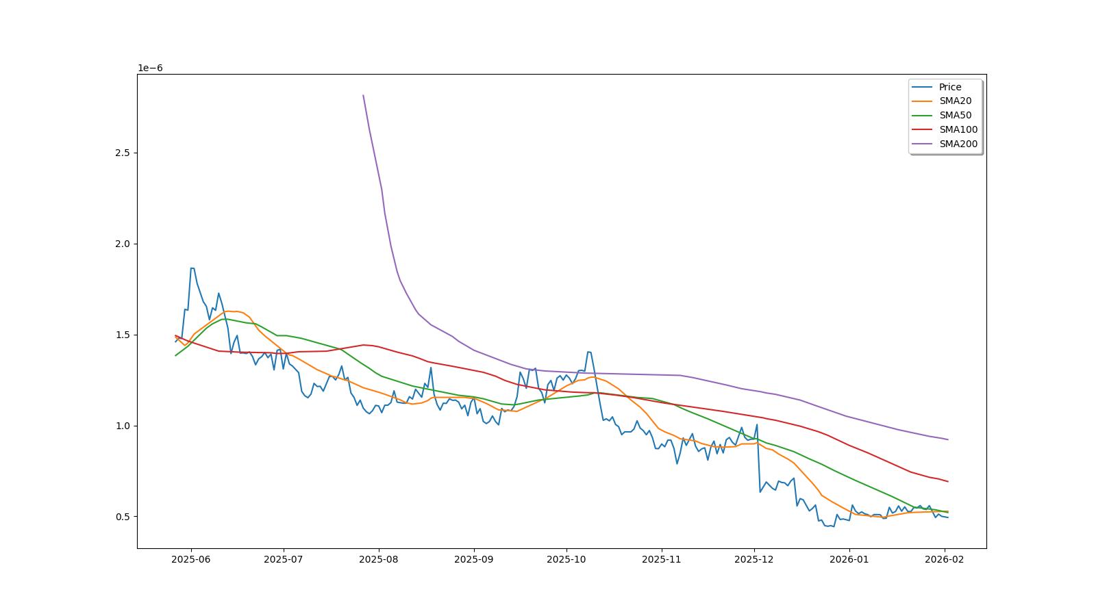 DoctorX Simple Moving Averages