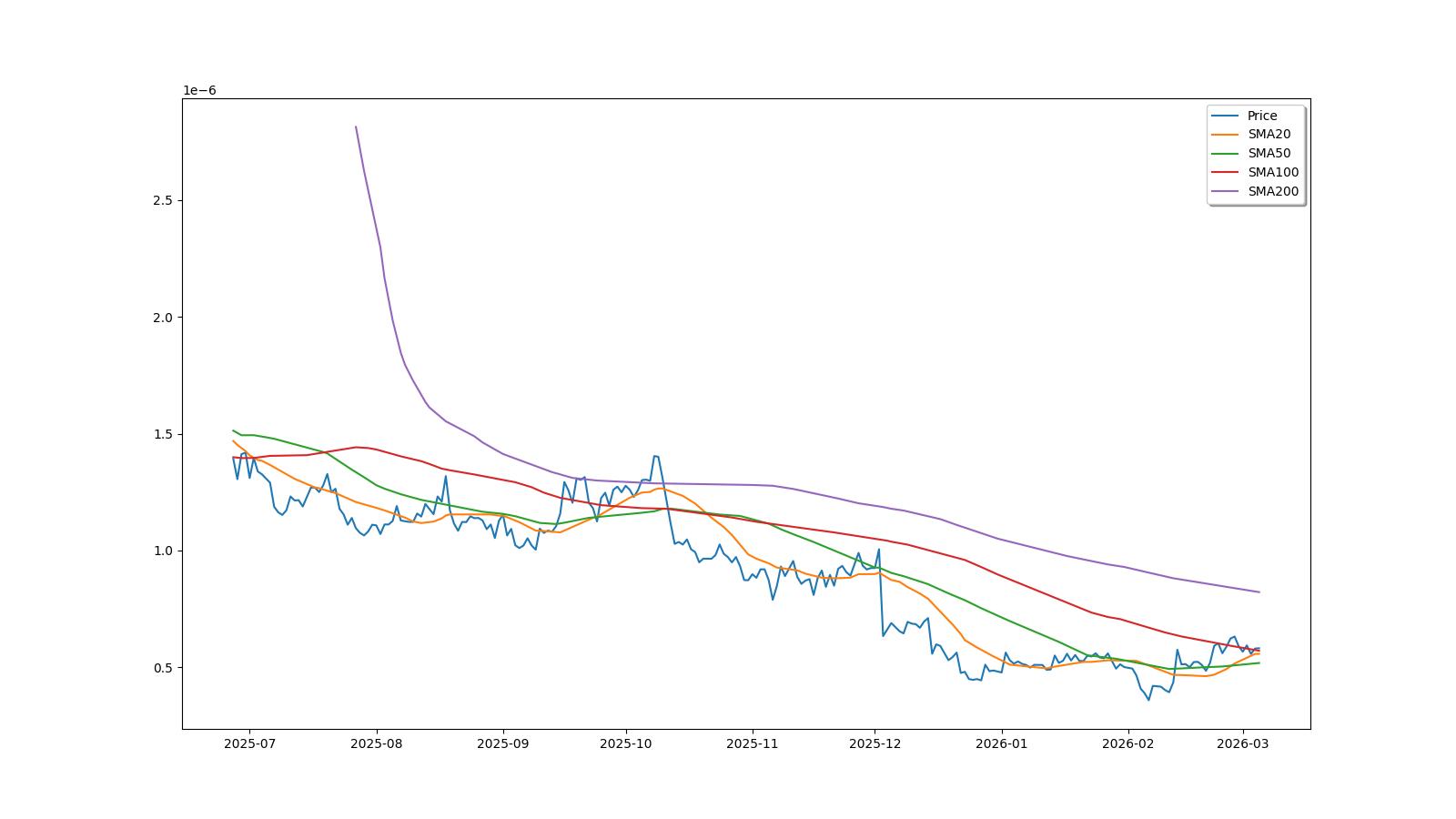 DoctorX Simple Moving Averages