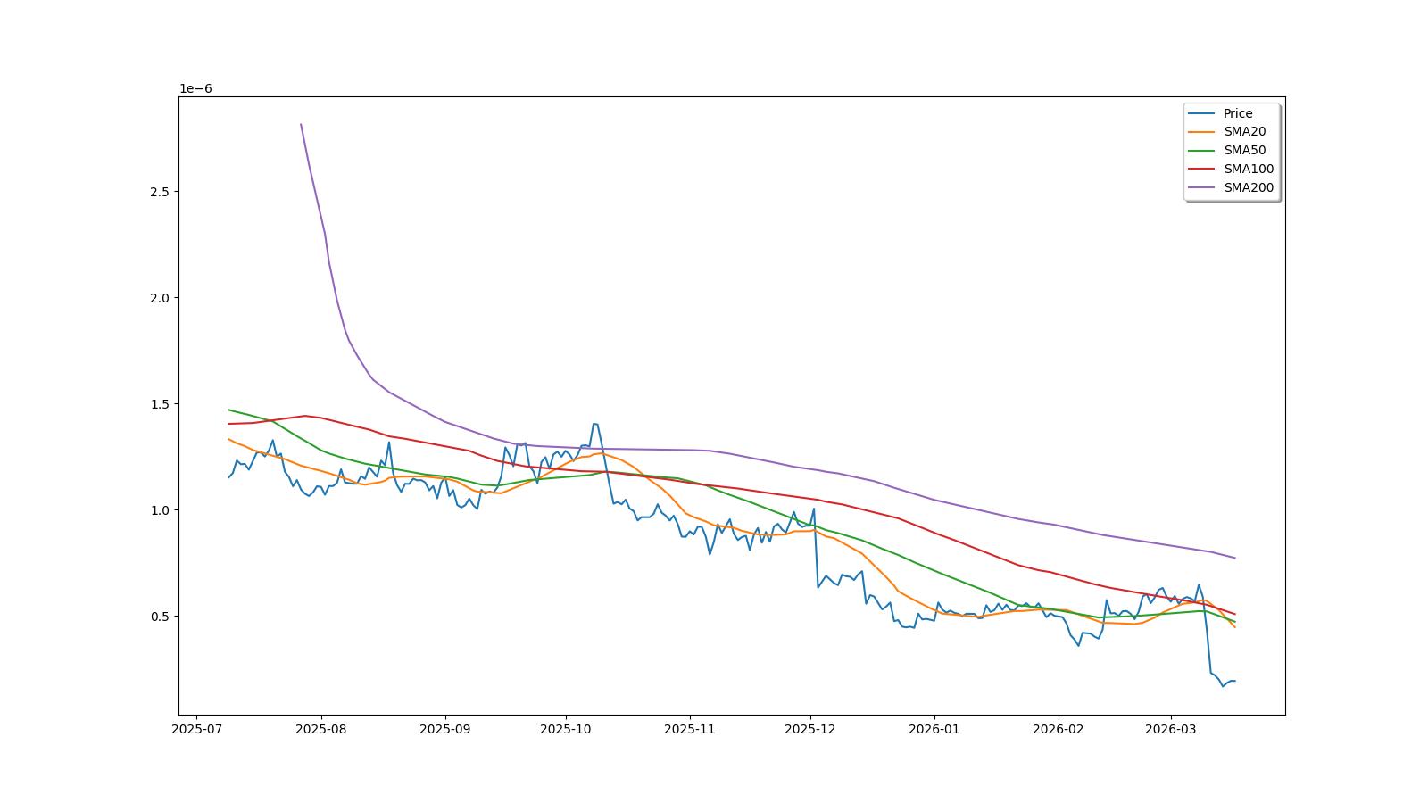 DoctorX Simple Moving Averages