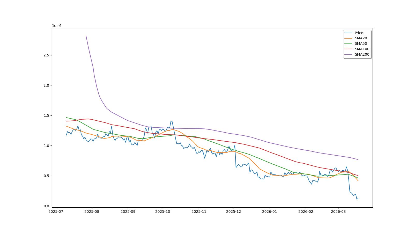 DoctorX Simple Moving Averages