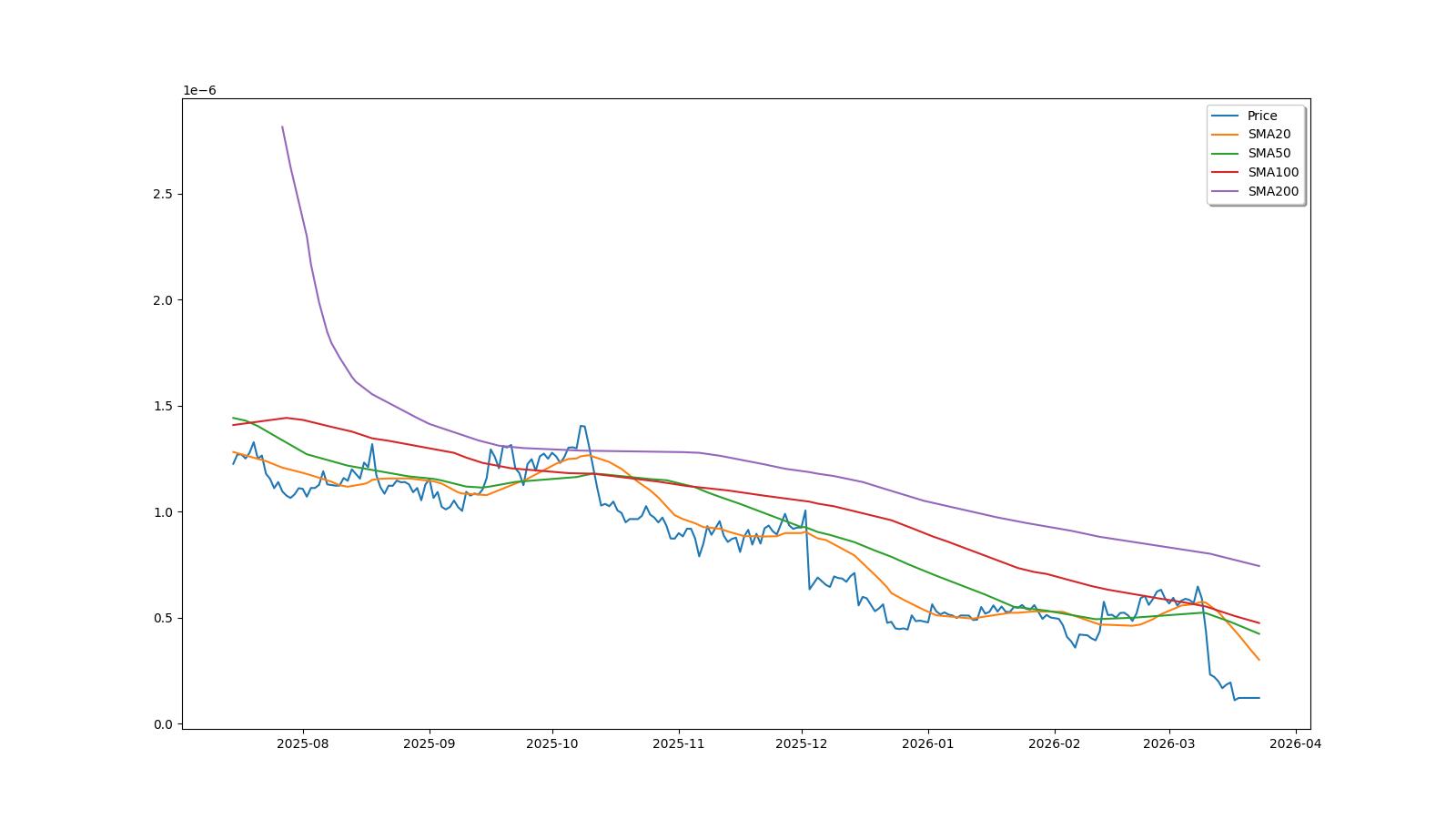DoctorX Simple Moving Averages
