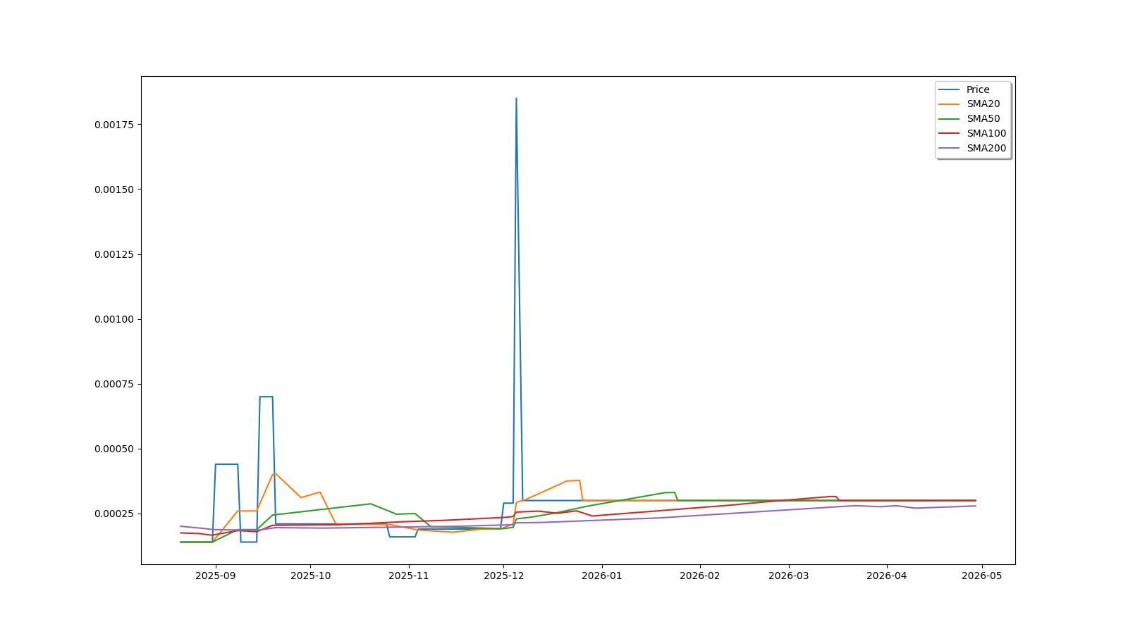 DocuChain Simple Moving Averages