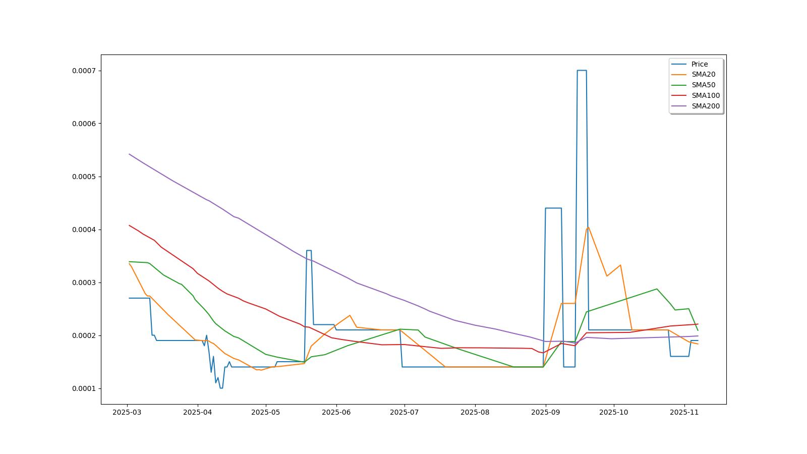 DocuChain Simple Moving Averages