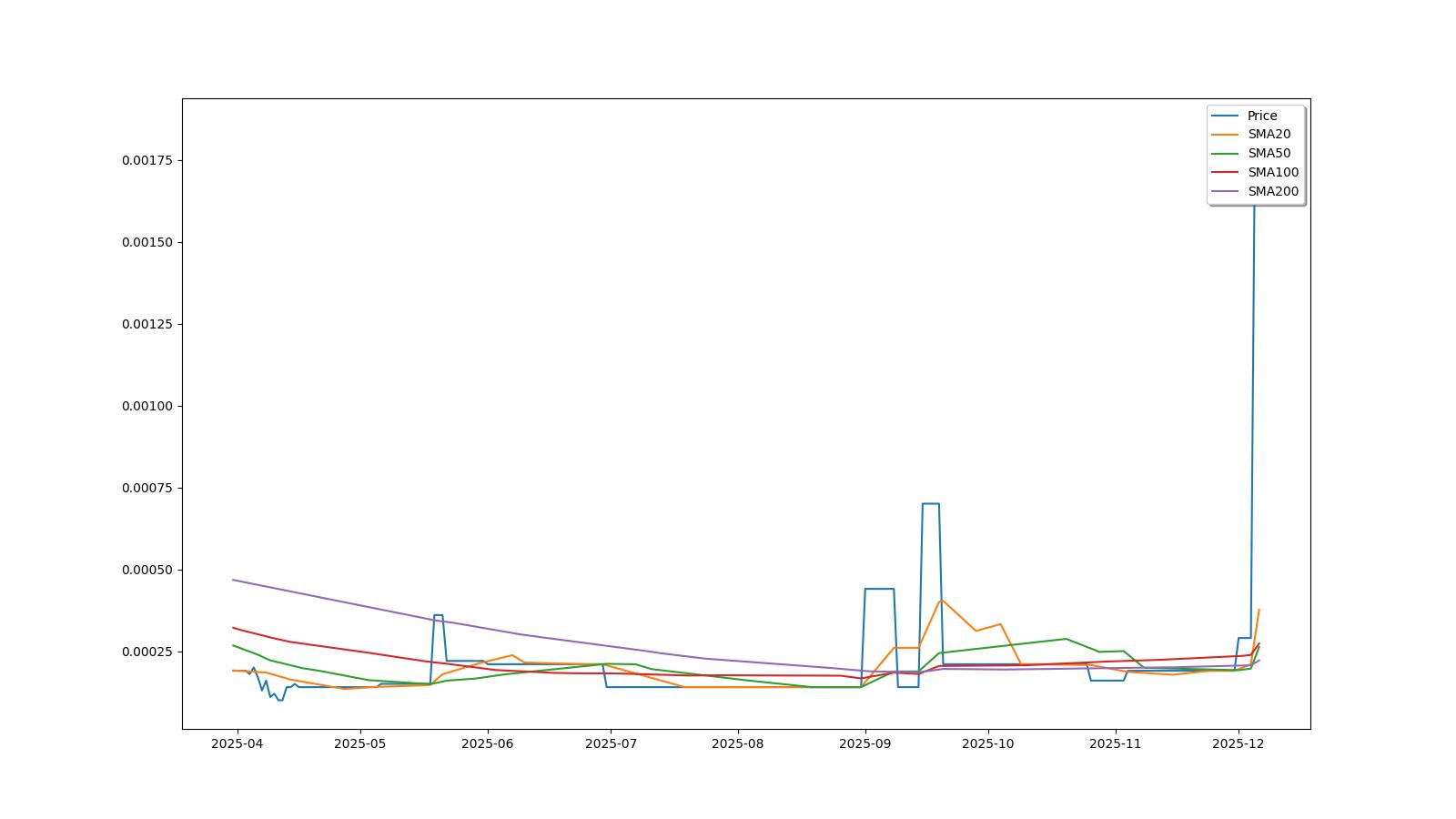DocuChain Simple Moving Averages
