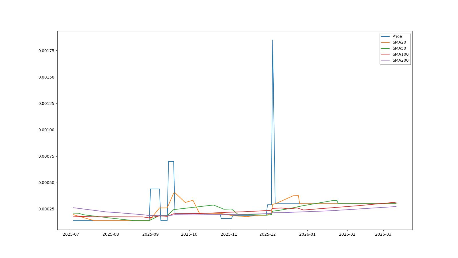 DocuChain Simple Moving Averages