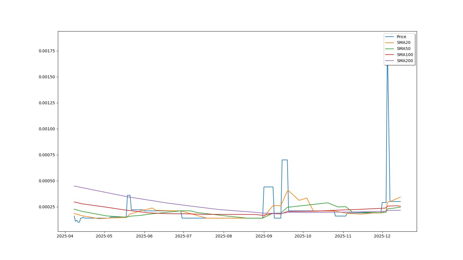 DocuChain Simple Moving Averages