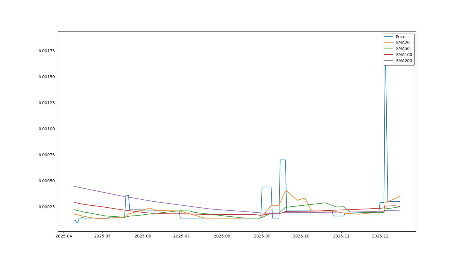 DocuChain Simple Moving Averages