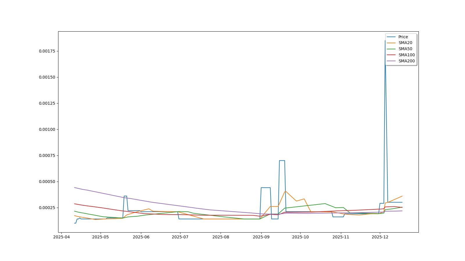 DocuChain Simple Moving Averages
