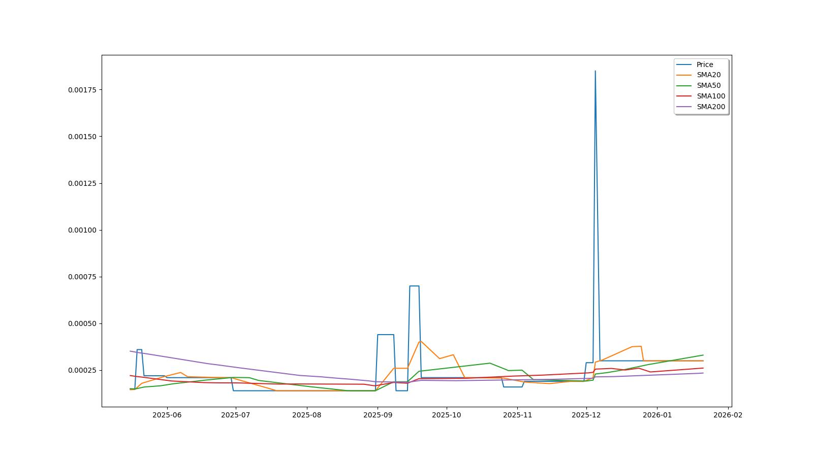 DocuChain Simple Moving Averages