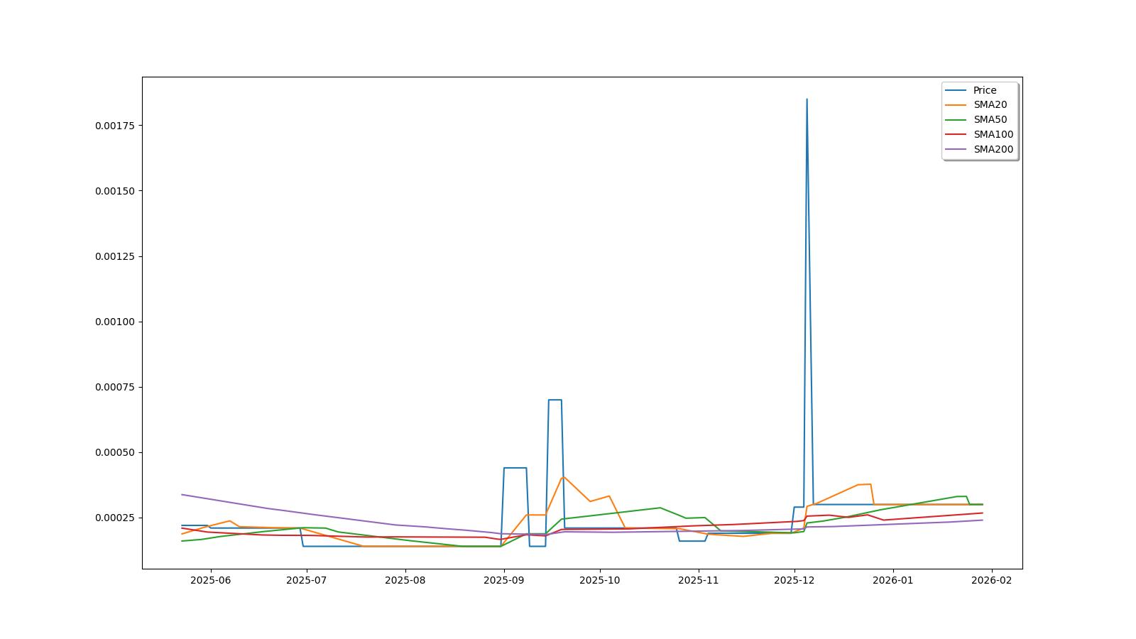 DocuChain Simple Moving Averages