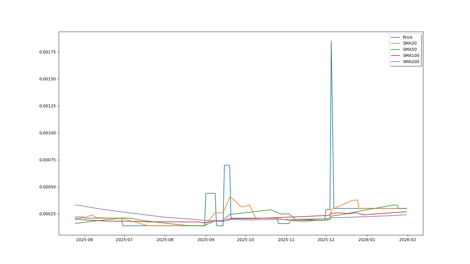 DocuChain Simple Moving Averages