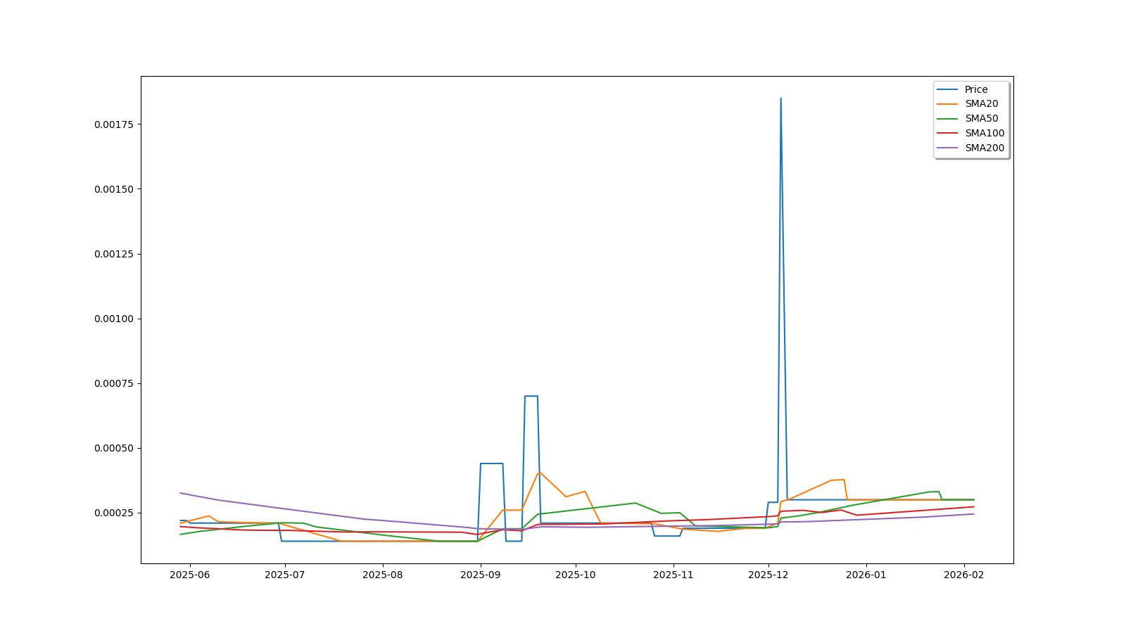 DocuChain Simple Moving Averages