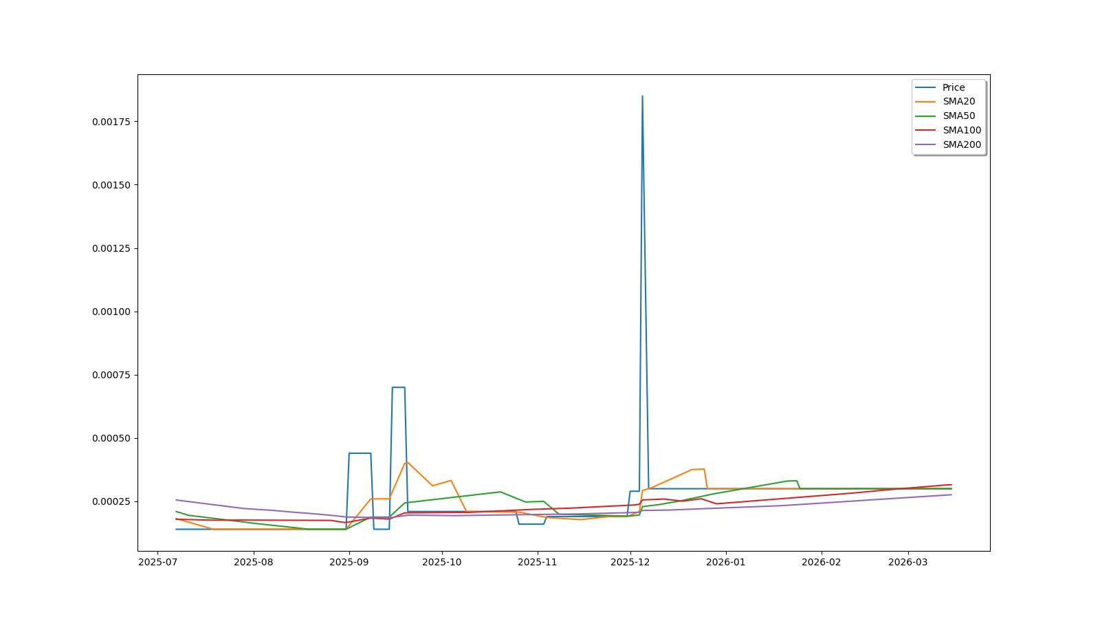 DocuChain Simple Moving Averages