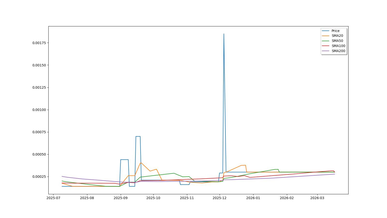 DocuChain Simple Moving Averages