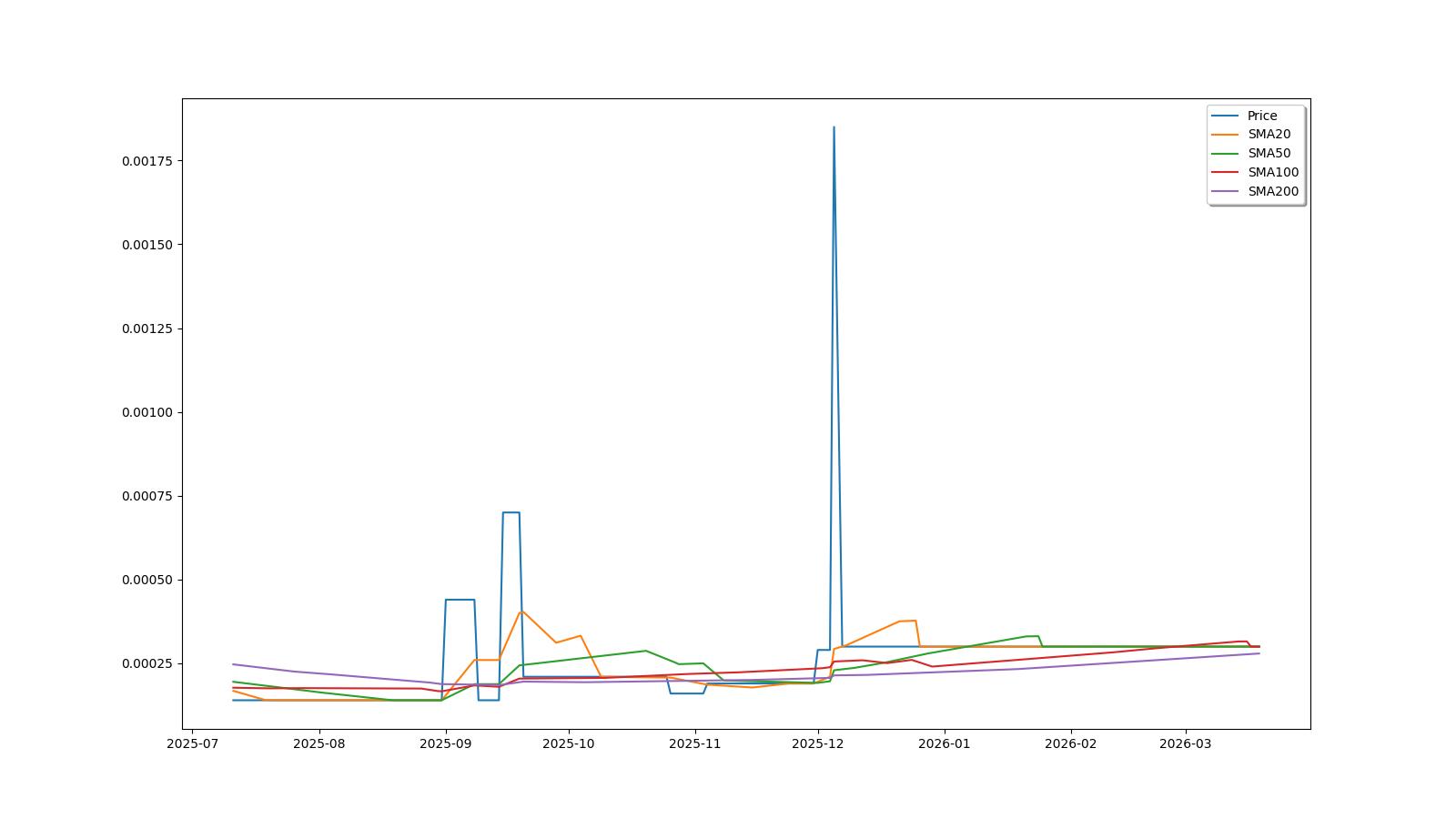 DocuChain Simple Moving Averages