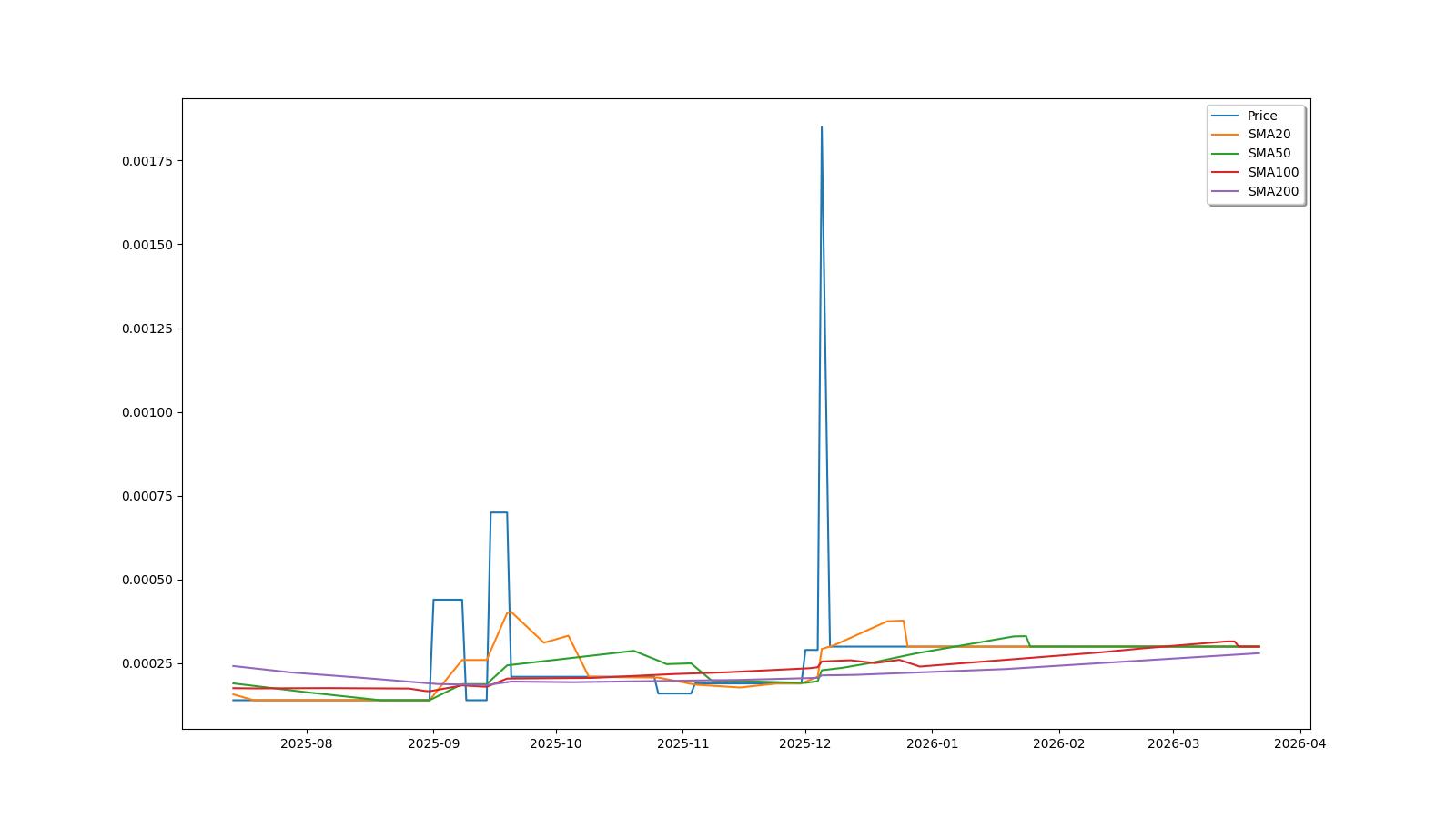 DocuChain Simple Moving Averages