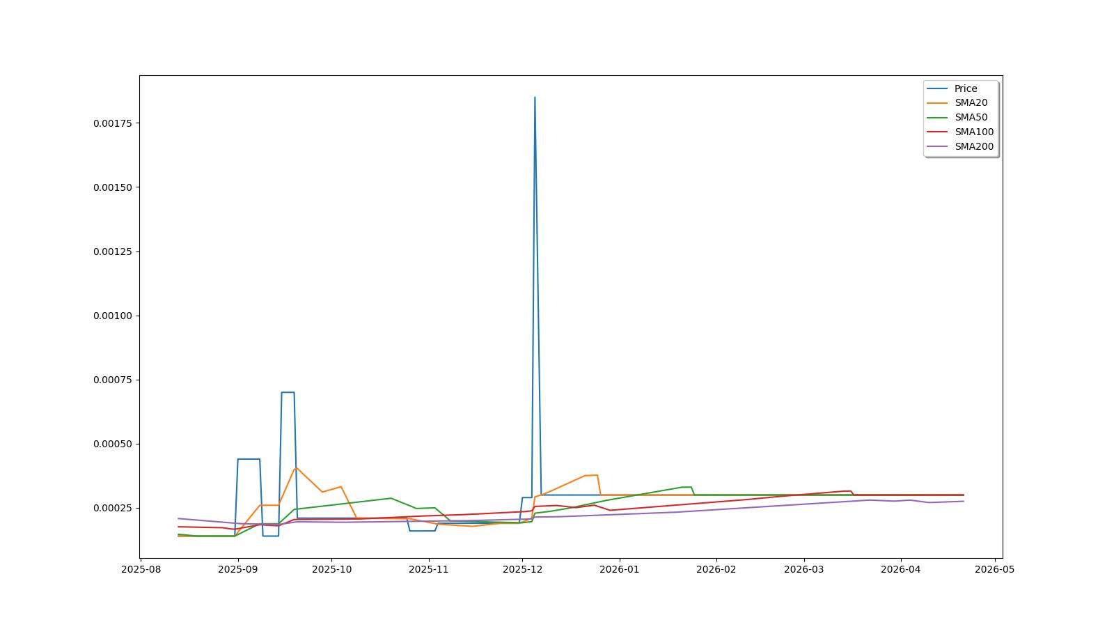 DocuChain Simple Moving Averages