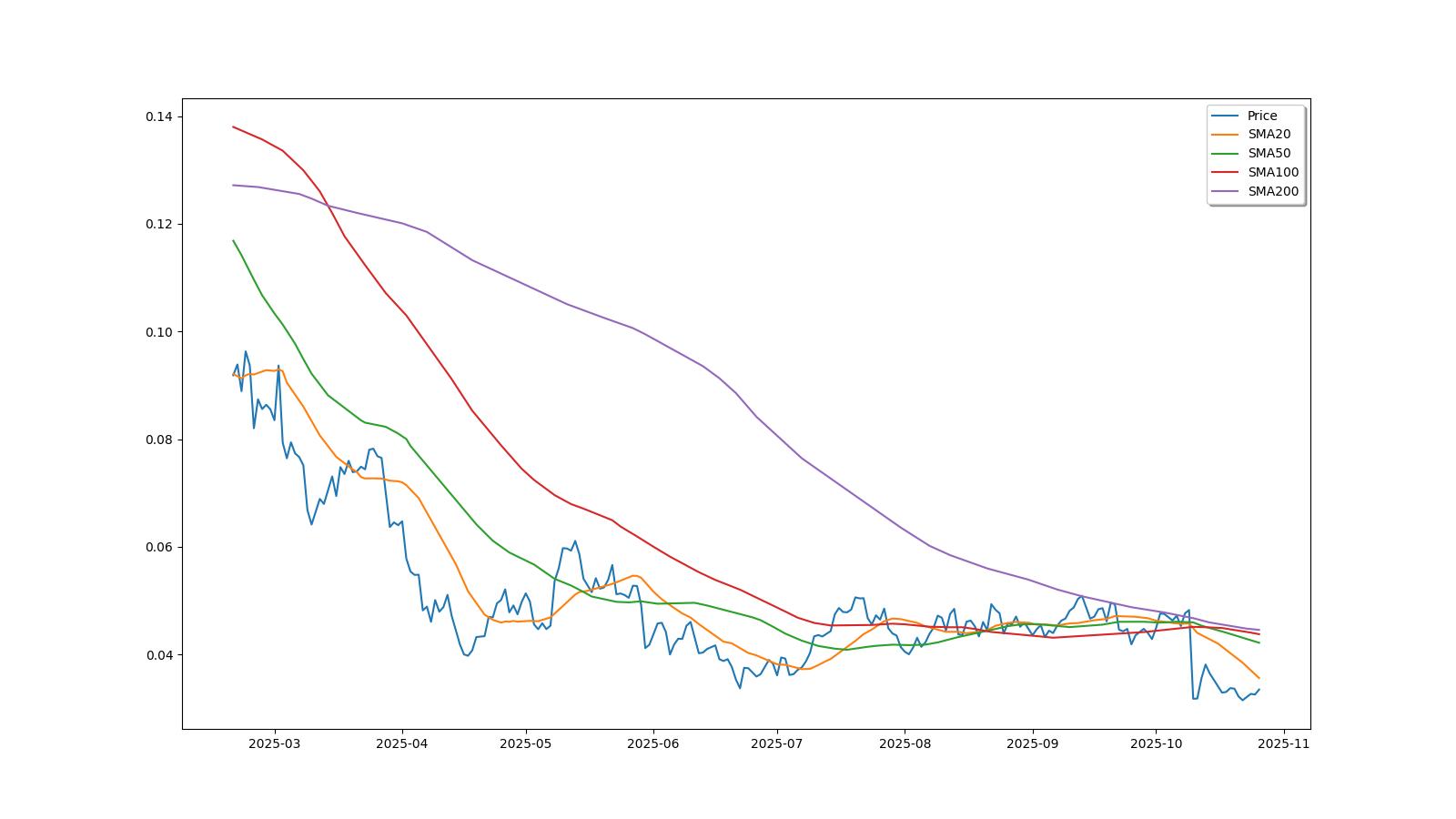 DODO Simple Moving Averages