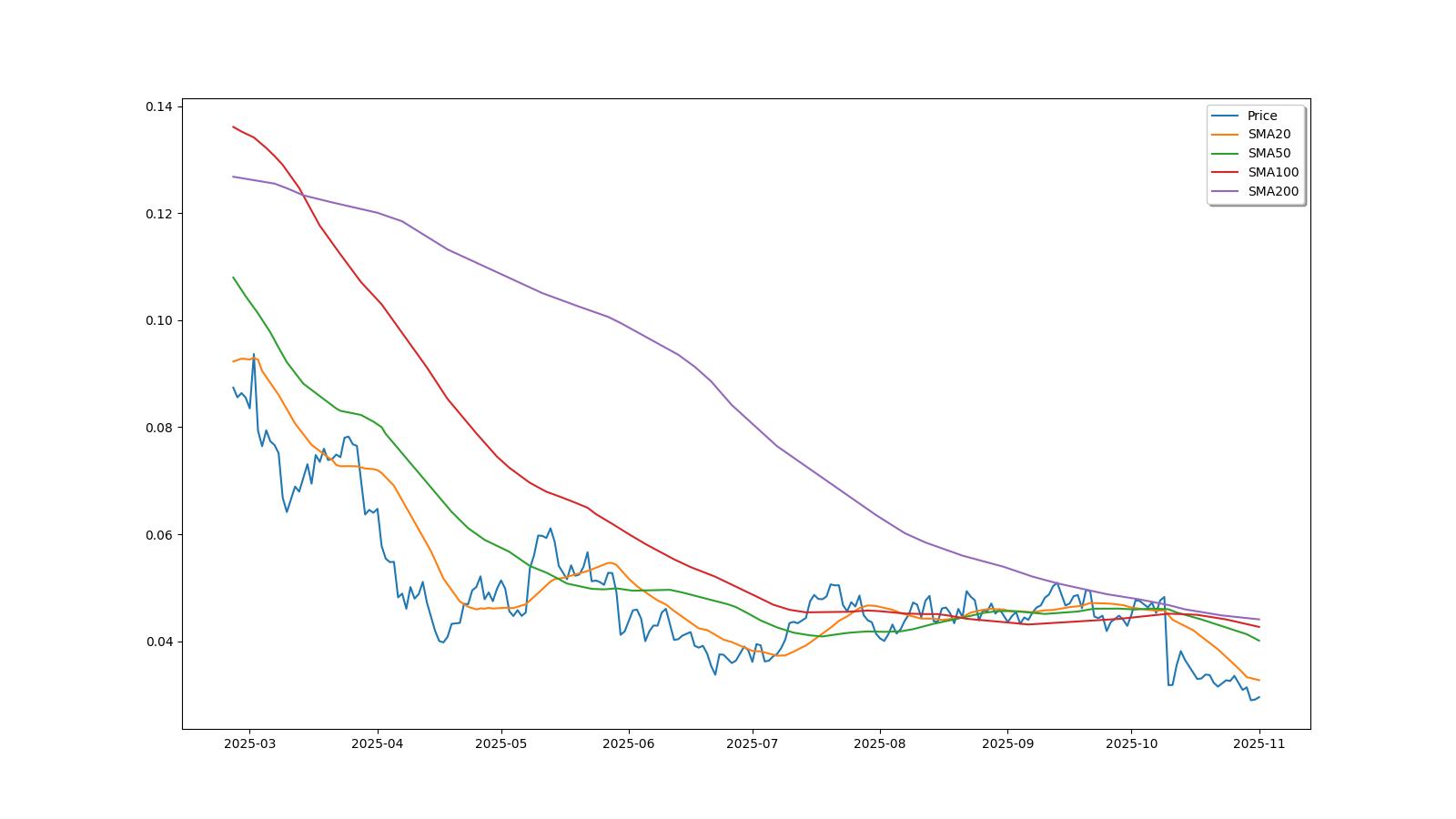 DODO Simple Moving Averages