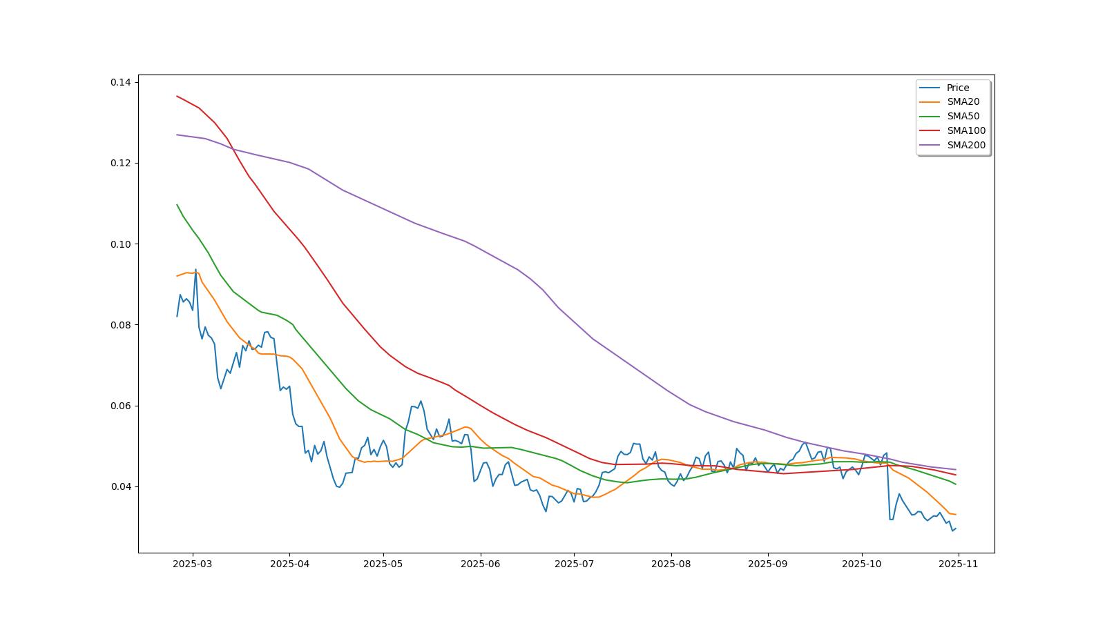 도도 Simple Moving Averages