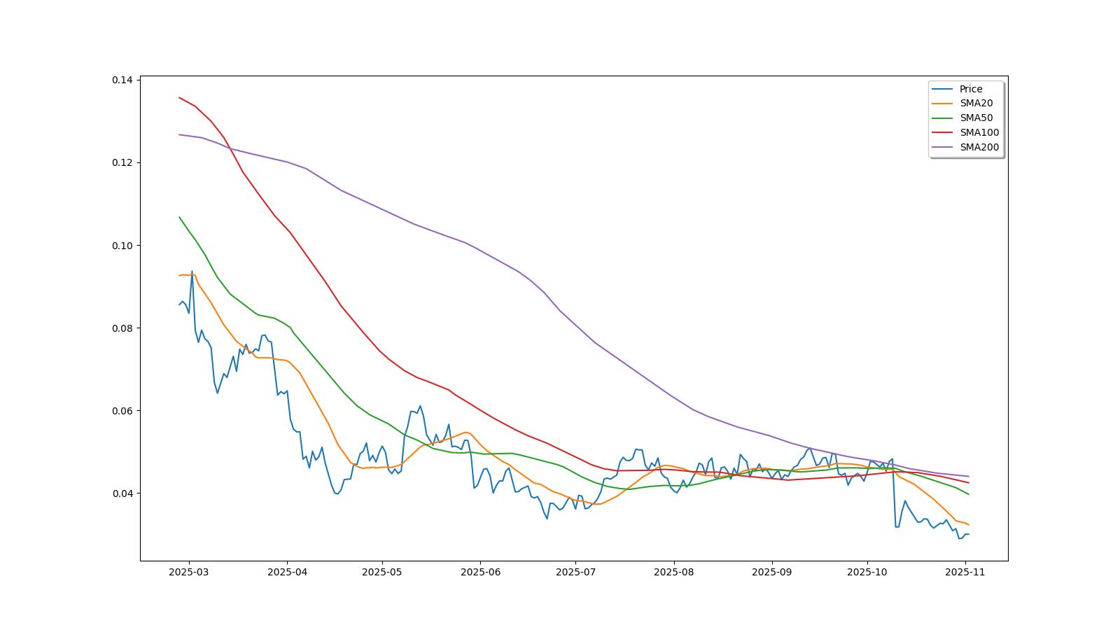 DODO Simple Moving Averages