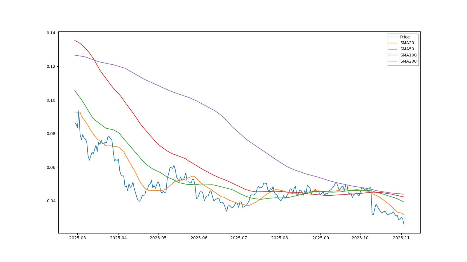 DODO Simple Moving Averages