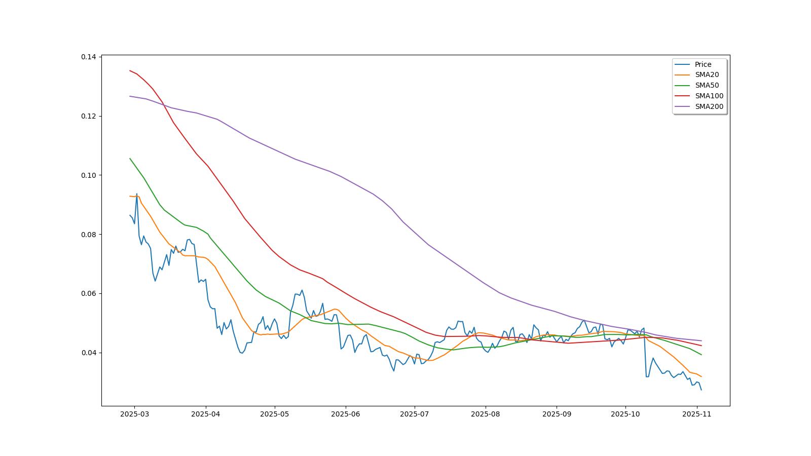 DODO Simple Moving Averages