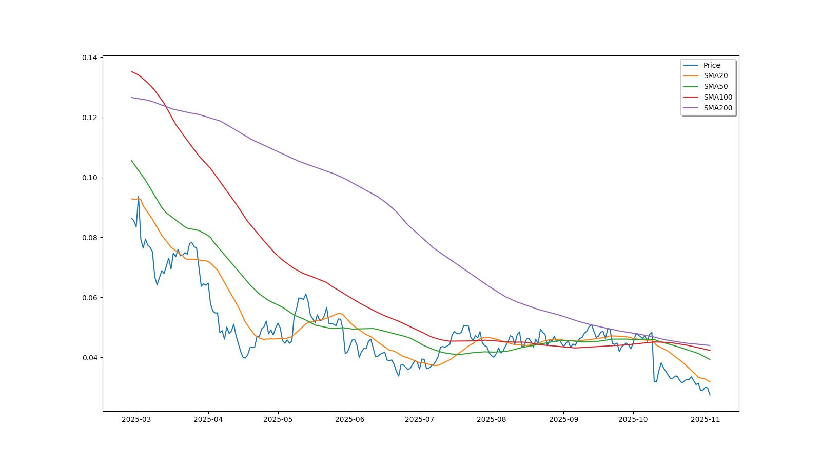 DODO Simple Moving Averages